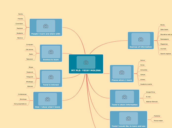 MY PLE- YEISY MOLINA - Mind Map